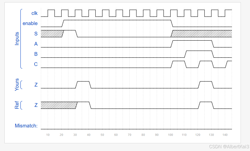 HDLBits：Exams/ece241 2013 q12 的三种解题思路_hdlbit ece241-CSDN博客