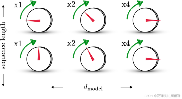 Positional Encoding位置编码浅析_position encoding符号-CSDN博客