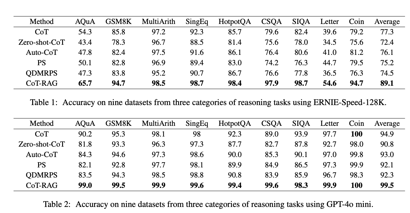 CoT-RAG：结合知识图谱和RAG提升模型推理能力 _cot-rag: integrating chain of thought and retrieva-CSDN博客
