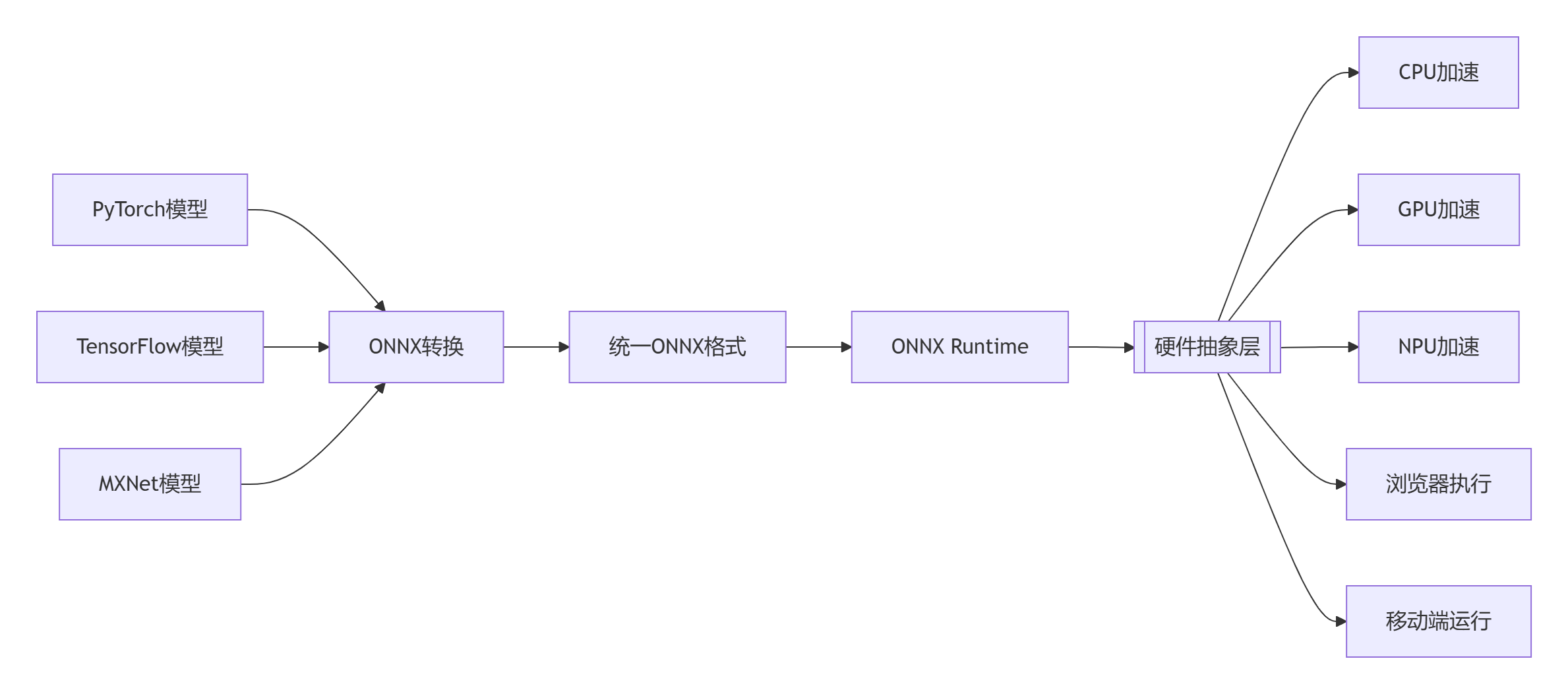 ONNX Runtime推理引擎：什么是ONNX与怎么去使用ONNX ？_onnxruntime 推理框架-CSDN博客