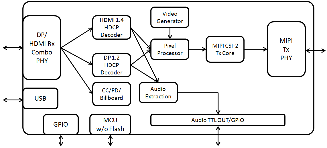 GSV1127---Type-C/DisplayPort 1.2/HDMI 1.4 信号转换为 MIPI CSI-2 并集成嵌入式 MCU ...