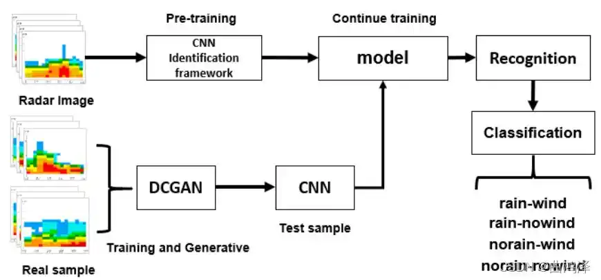 人脸图像生成（DCGAN)_dcgan训练配置-CSDN博客