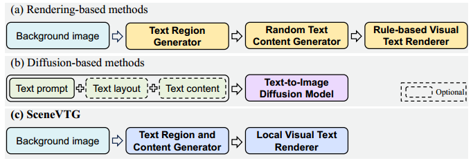 【读点论文】Visual Text Generation in the Wild先用多模态大模型找出合理区域和内容，再用扩散模型在区域内生成自然的文本图像，应该还是大厂的游戏_scenevtg ...