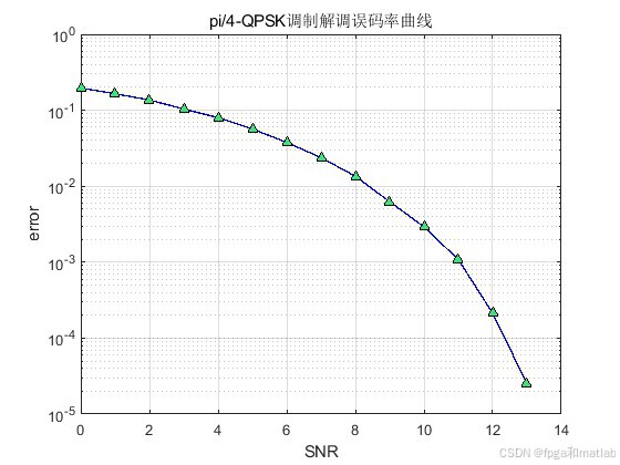 pi4-QPSK调制解调通信链路matlab误码率仿真_pi4qpsk星座图-CSDN博客