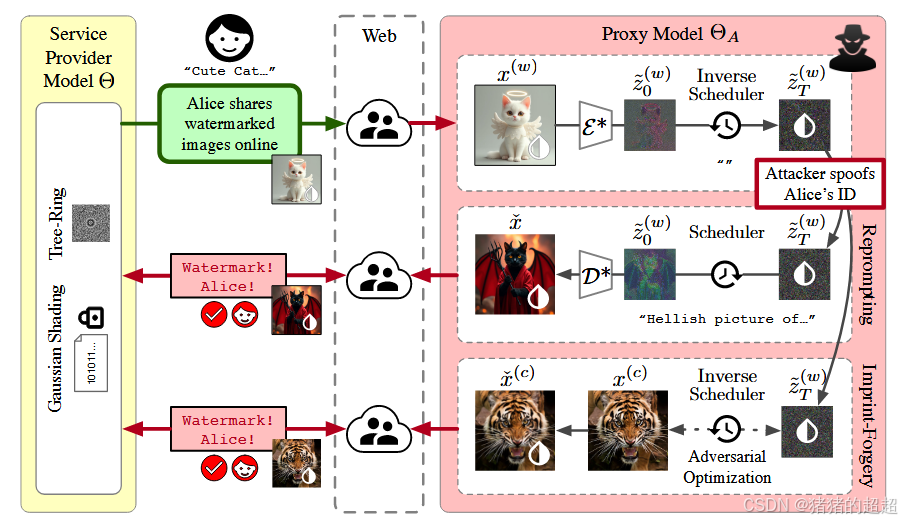 论文精读-Black-Box Forgery Attacks on Semantic Watermarks for Diffusion Models (CVPR 2025 oral ...