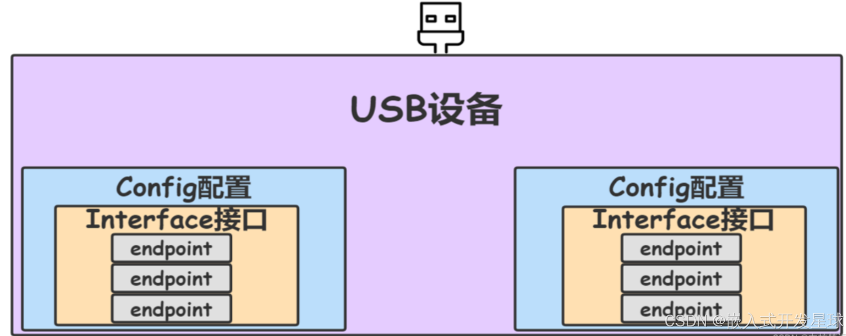 嵌入式linux系统中USB设备配置的基本方法_linux usb device模式-CSDN博客