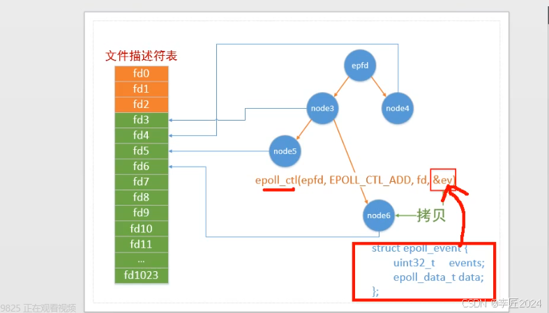 C++学习之多路转接之EPOLL_c++ epoll-CSDN博客