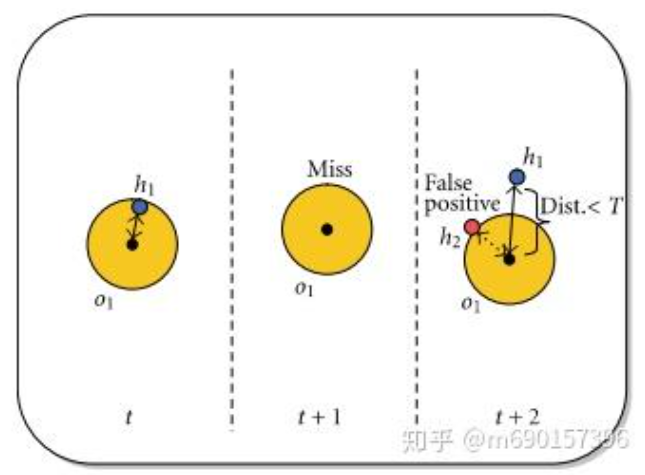 MOT指标含义总结_mot任务评估指标 mota idf1 hota-CSDN博客