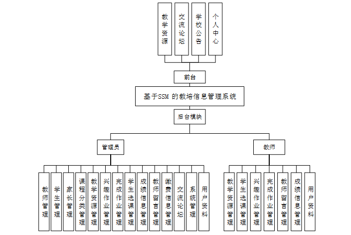 计算机毕业设计ssm基于ssm的教培信息管理系统 基于ssm框架的教育培训管理系统开发 Ssm技术驱动的教培机构信息管理平台 Csdn博客