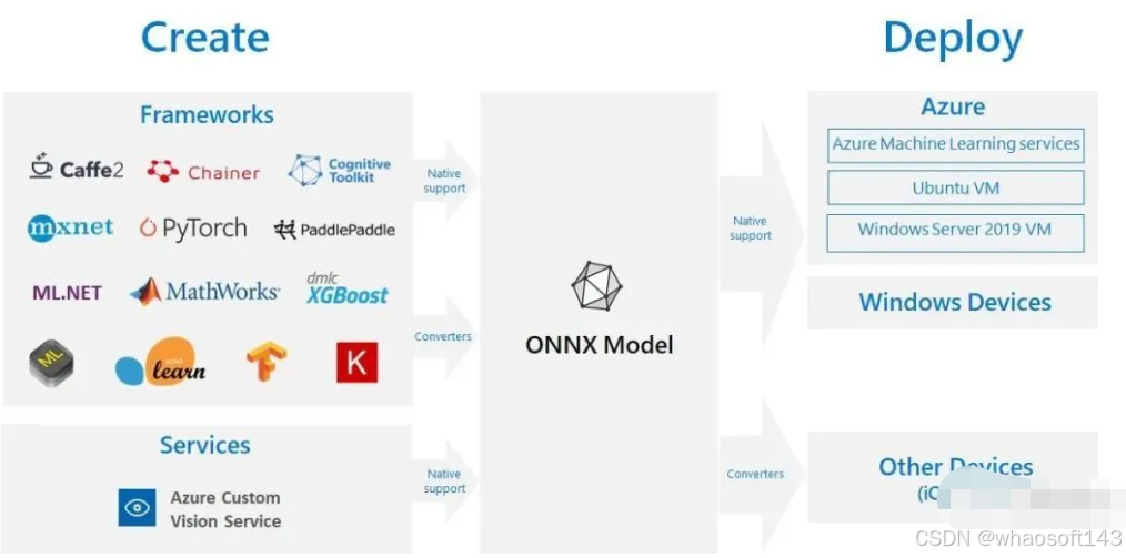 ONNX模型转换及可视化_onnx可视化-CSDN博客