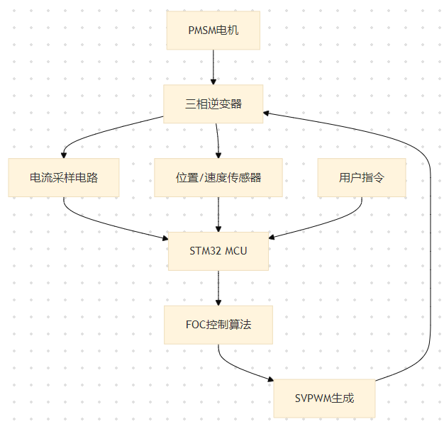 基于STM32的永磁同步电机(PMSM)FOC控制方案_pmsm电机驱动芯片-CSDN博客