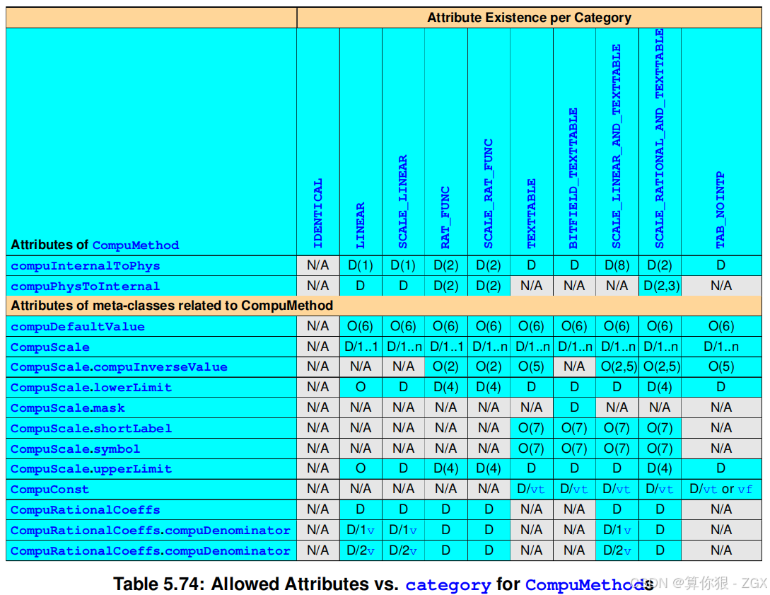 AUTOSAR - 数据类型_autosar swc如何增加数组数据类型-CSDN博客