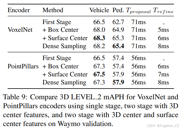 CenterPoint：Center-based 3D Object Detection and Tracking——基于中心的三维物体检测与跟踪-CSDN博客
