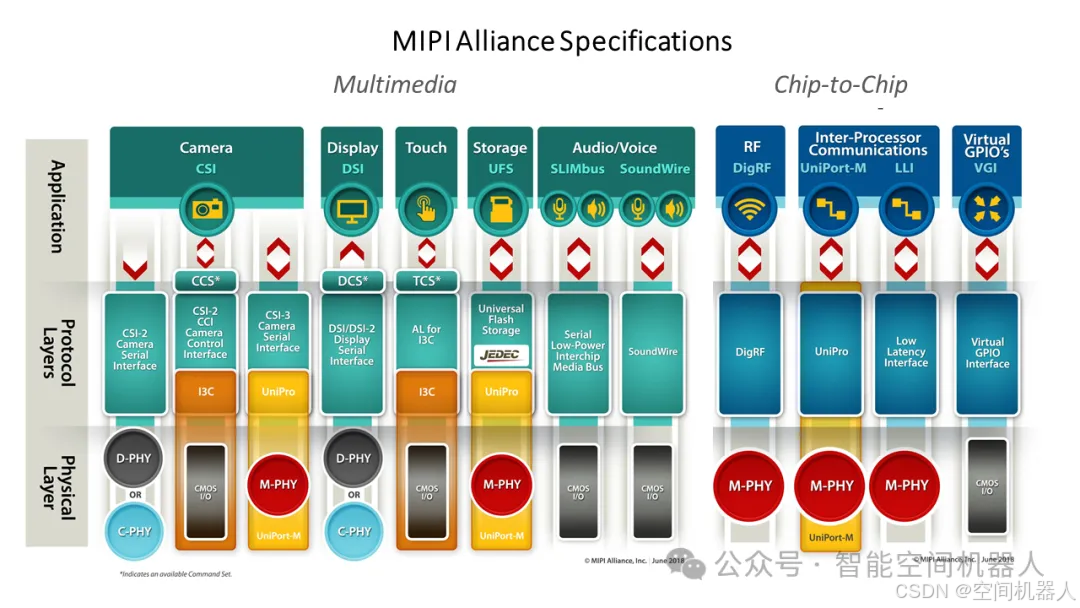 工程师必读一次性讲明白系列（一）—— MIPI D-PHY、C-PHY、M-PHY 详细讲解,让你一次性掌握_c-phy d-phy m ...