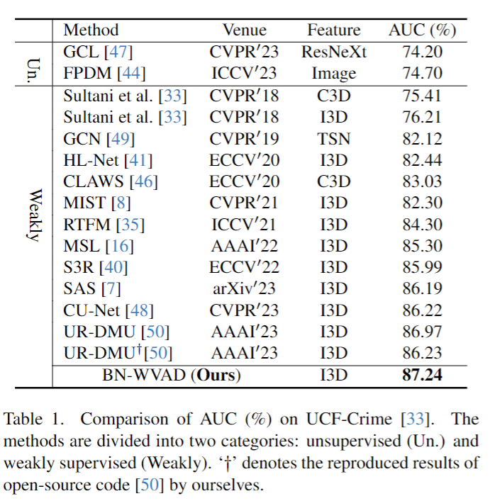 BatchNorm-based Weakly Supervised Video Anomaly Detection-CSDN博客