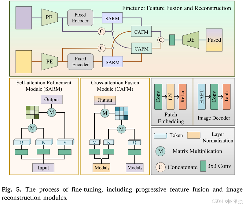 图像融合论文速读：SMAE-Fusion: Integrating saliency-aware masked autoencoder ...
