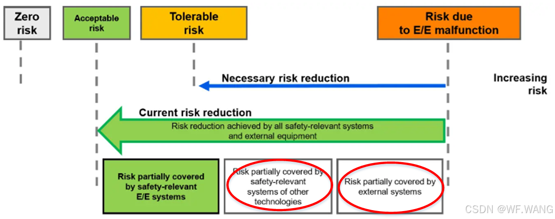 ISO 26262 功能安全概述(三)_iso26262-CSDN博客