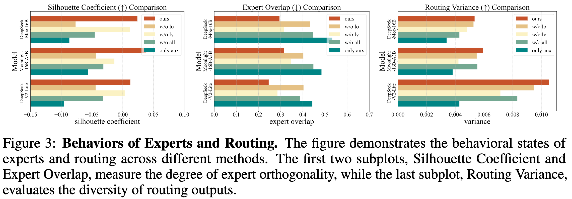 Advancing Expert Specialization for Better MoE-CSDN博客