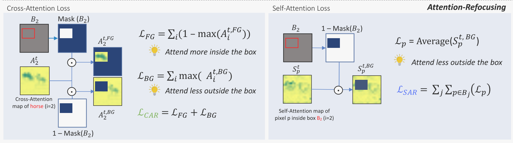 【T2L+T2I】Grounded Text-to-Image Synthesis with Attention Refocusing-CSDN博客
