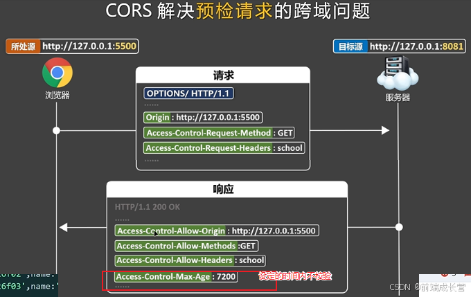 彻底搞懂跨域请求&解决方案【CORS】-CSDN博客