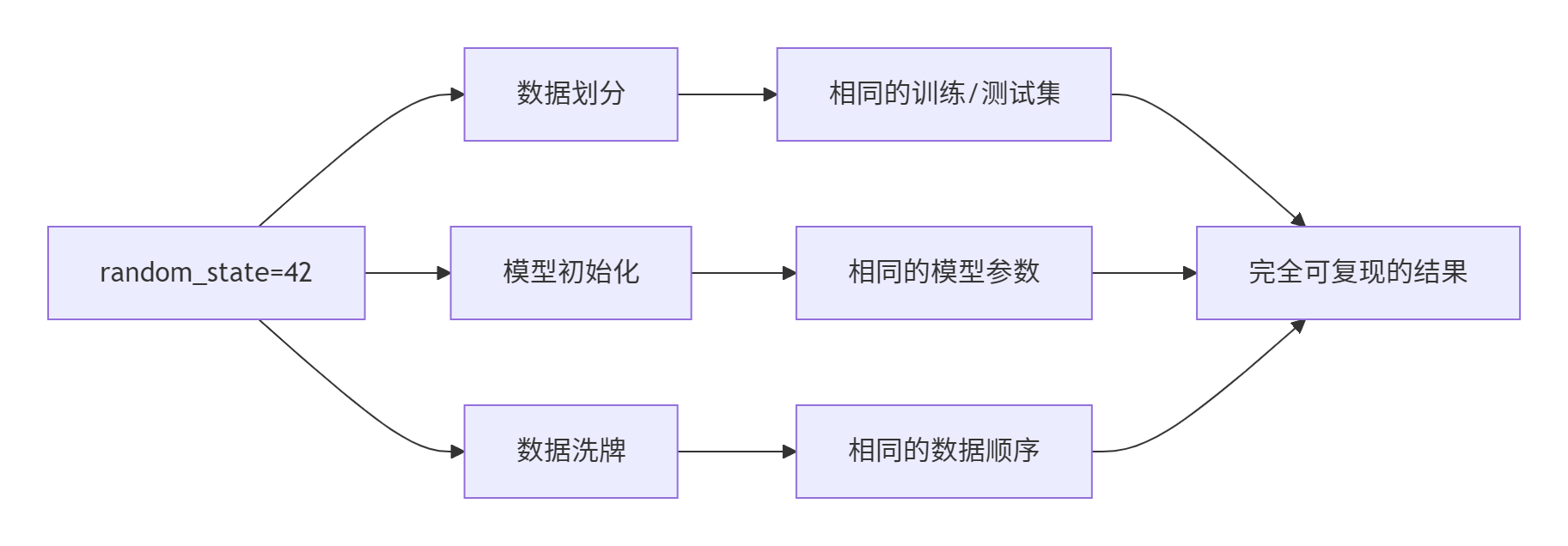 random_state=42 的主要使用场景_randam state=42-CSDN博客