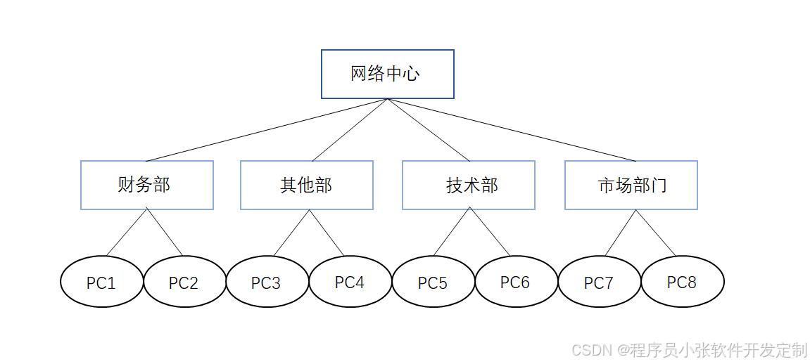 基于ospf中小企业网络工程的设计与实现 毕业论文任务书答辩ppt开题报告拓扑图配置及源文件基于ospf中小企业网络工程的设计与实现