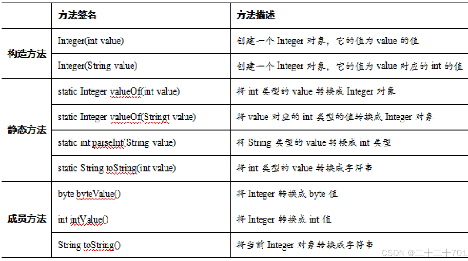 第六章 Java常用类 Csdn博客 3247
