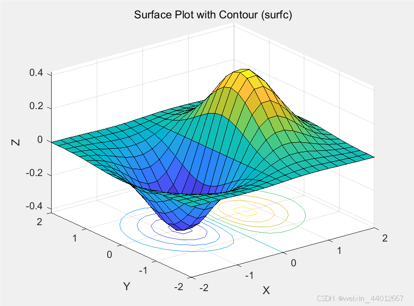 三维曲面图、三维体图、分析图_surf 图是啥-CSDN博客