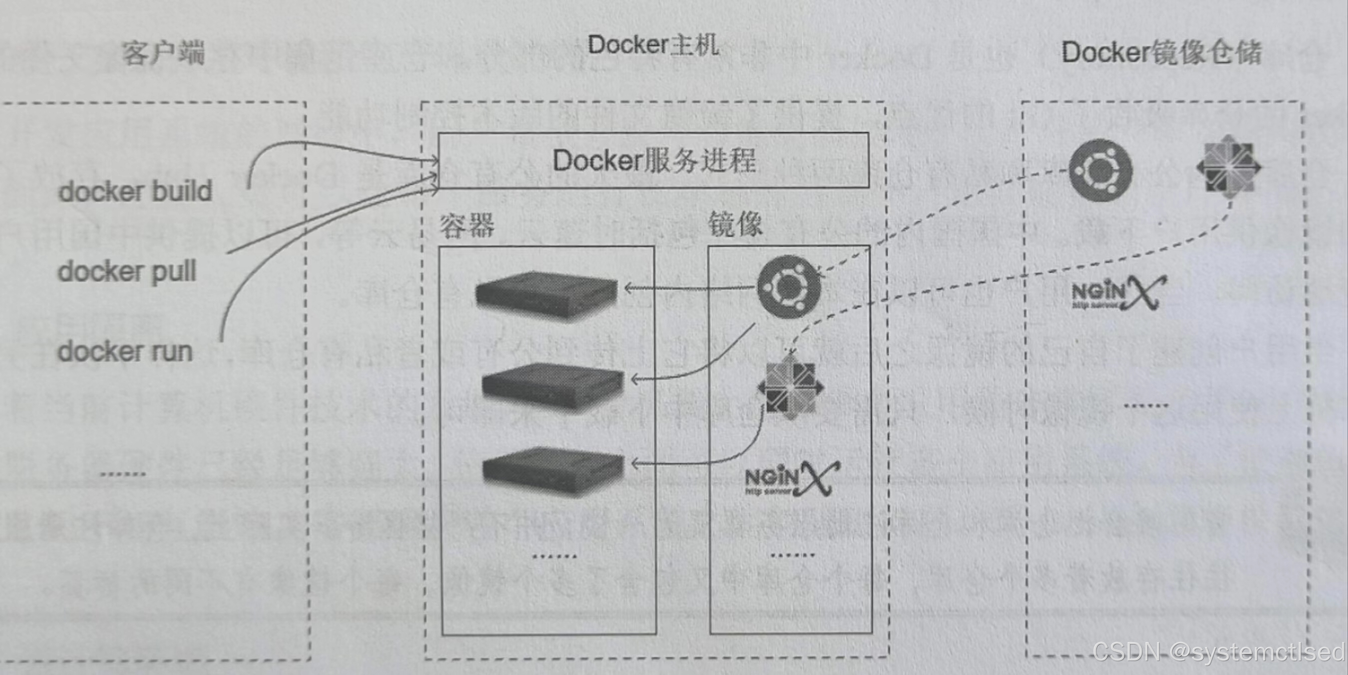 认识docker技术2-CSDN博客