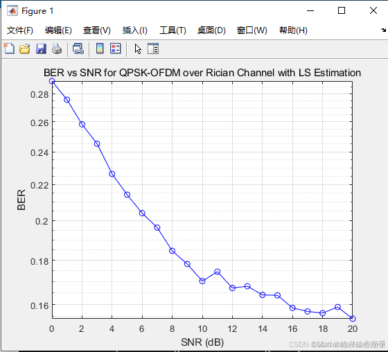 【MATLAB源码-第242期】基于matlab的OFDM+QPSK系统莱斯信道Ricain信道估计仿真采用LS方法，输出误码率曲线。_matlab的ofdm仿真误码率曲线-CSDN博客
