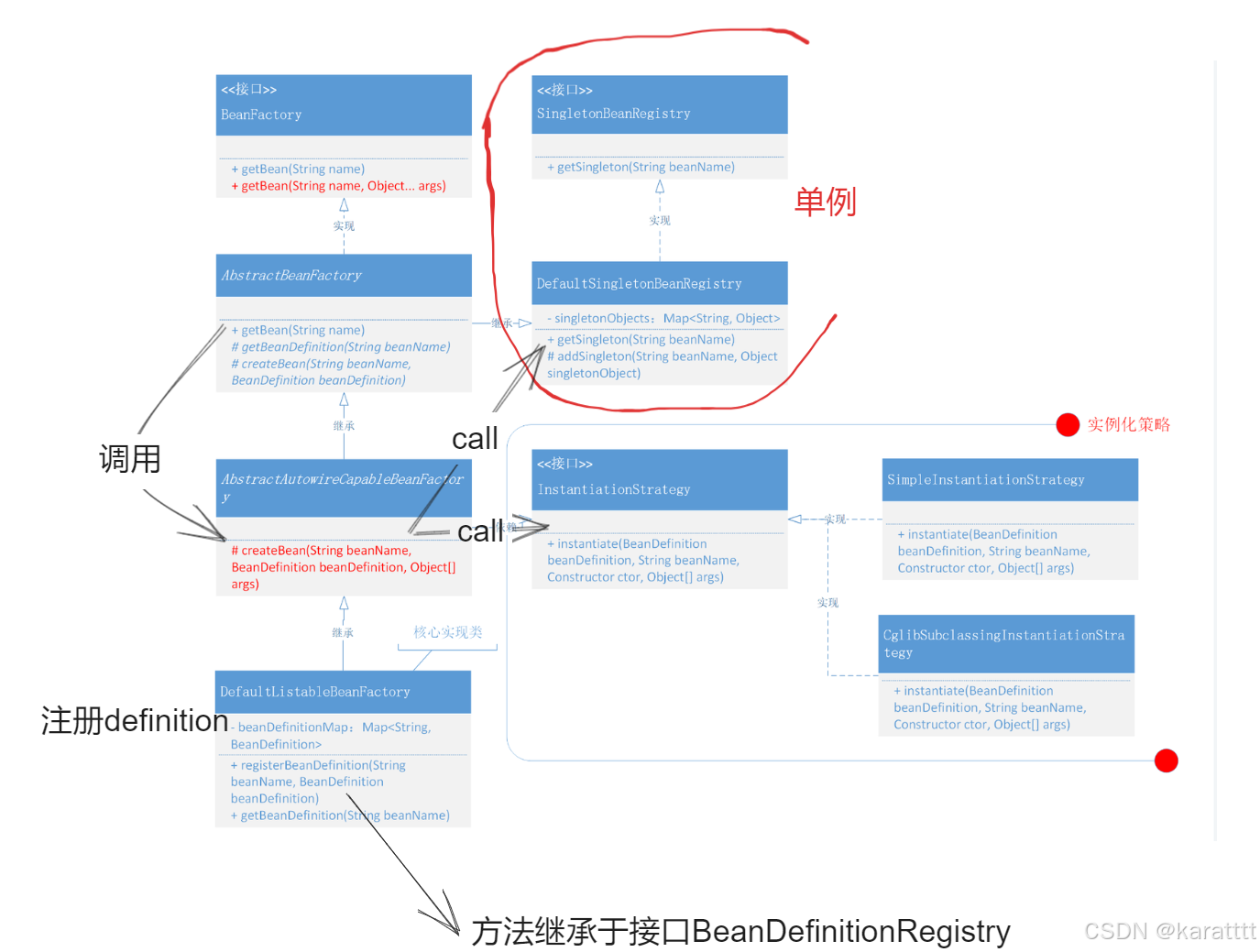 小傅哥 Small-Spring 解读与总结（上）_小傅哥spring-CSDN博客