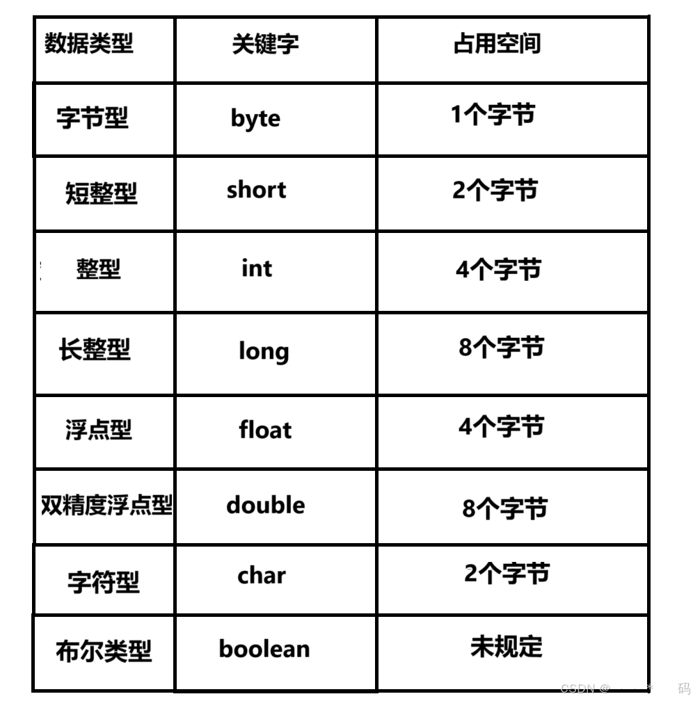 初识Java SE-CSDN博客