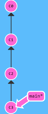 基于 Learn Git Branching 网站可视化学习 git-CSDN博客