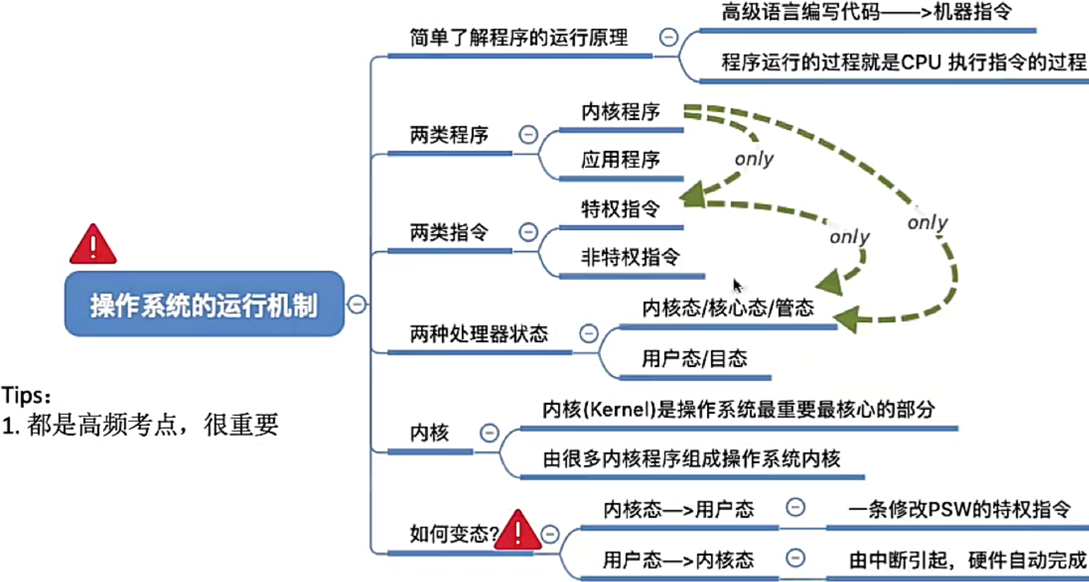 408—OS(笔记自用)_408os访问控制列表-CSDN博客