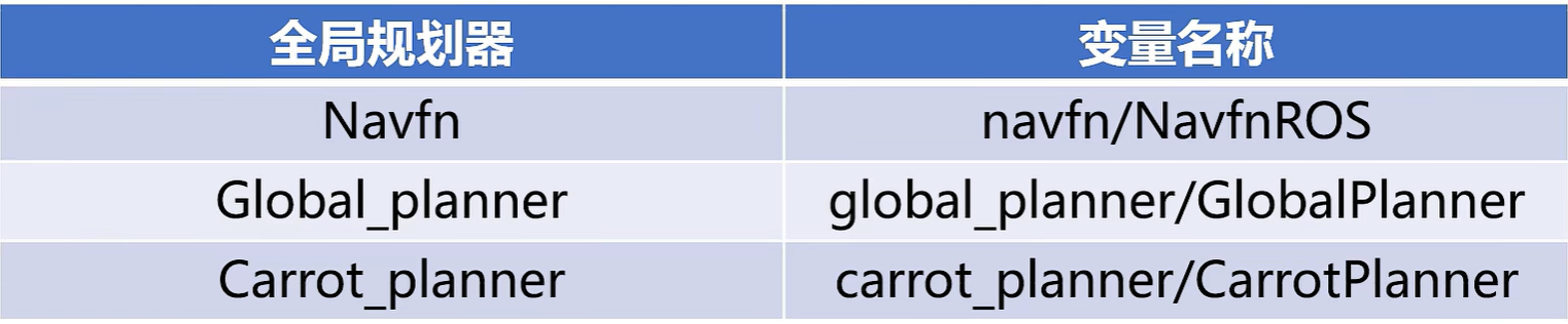 【ROS】全局规划器_ros集群 最优路径 运动规划器-CSDN博客