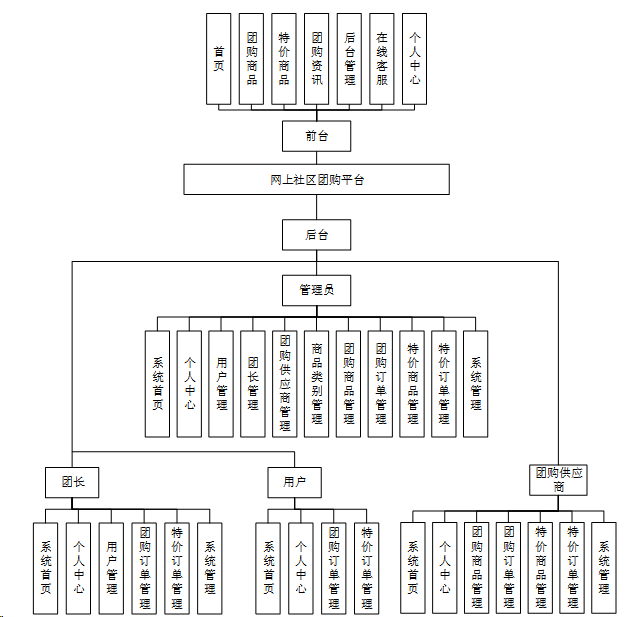 计算机毕业设计springboot的网上社区团购平台的设计与实现 基于 Spring Boot 的社区团购管理系统的设计与开发 Spring Boot 框架下的社区团购平台构建与实现 Csdn博客