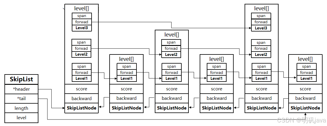 Redis原理篇-Redis数据结构（下）_redis 跳表数据结构 key value score-CSDN博客