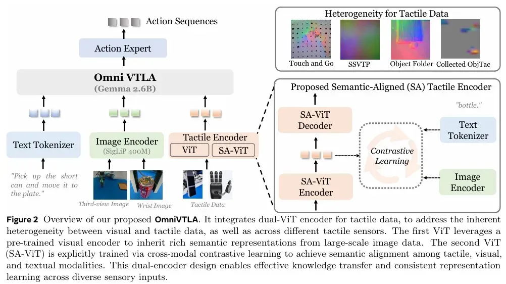 灵巧手抓放任务成功率100%！帕西尼联合上交大提出融合触觉的VLA模型OmniVTLA_灵巧手vla-CSDN博客