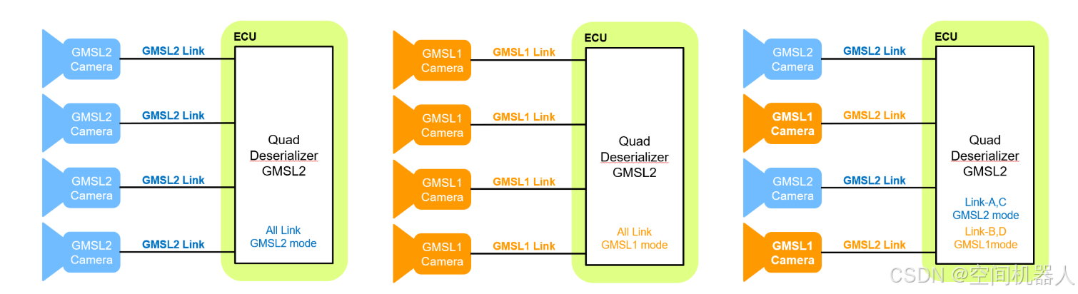 车载摄像头为什么越变越“卷”？——一文读懂 GMSL1→GMSL2 的代际进化_gmsl1 和 2-CSDN博客