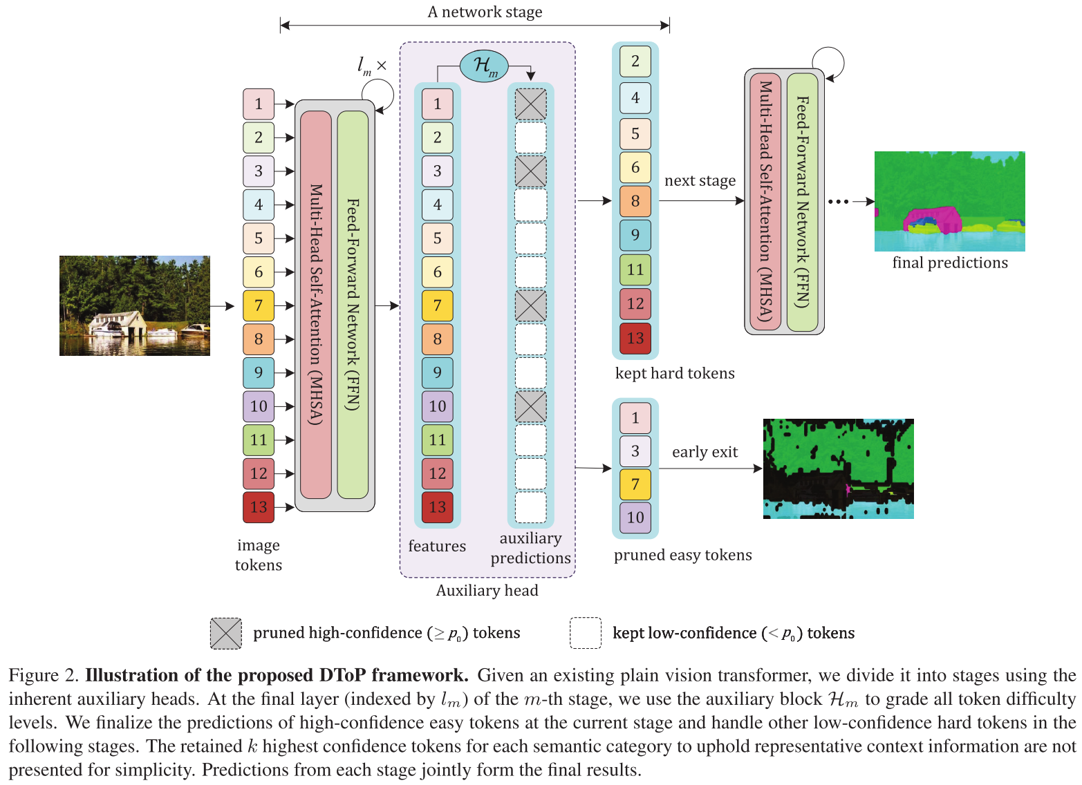 【论文解读】ICCV 2023｜Dynamic Token Pruning in Plain Vision Transformers for Semantic Segmentation-CSDN博客