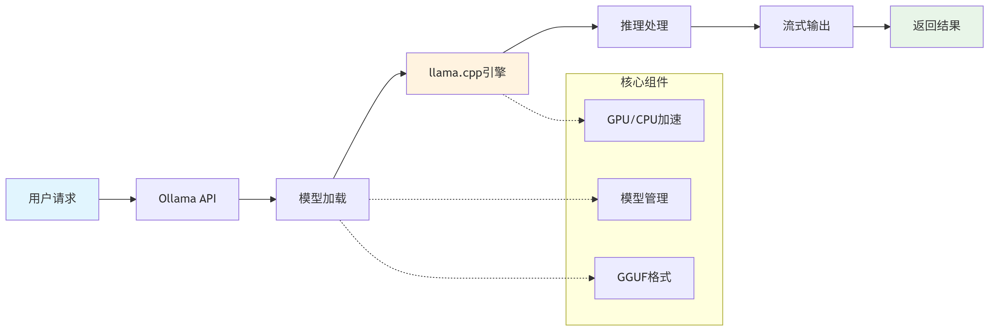小白友好：用 Ollama 在Docker中运行本地 LLM 实战指南-CSDN博客