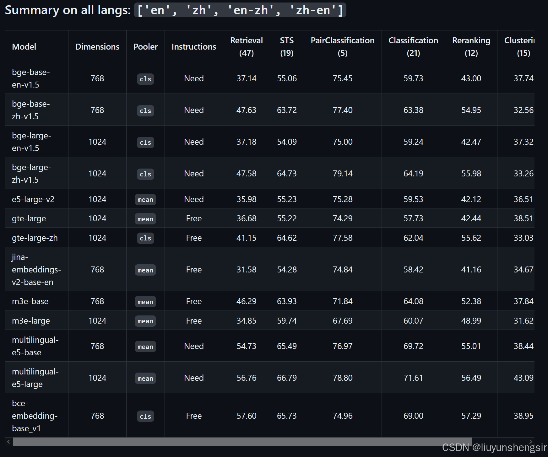 如何选择RAG的Embedding模型？_bge large zh v1.5 m3e maidalun 1020-CSDN博客