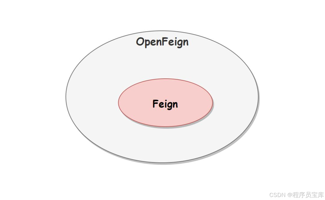 SpringCloud OpenFeign + Nacos正确打开方式_在springcloud中,使用openfeign +nacos 如何调用另一个服务的接口,请出示代-CSDN博客