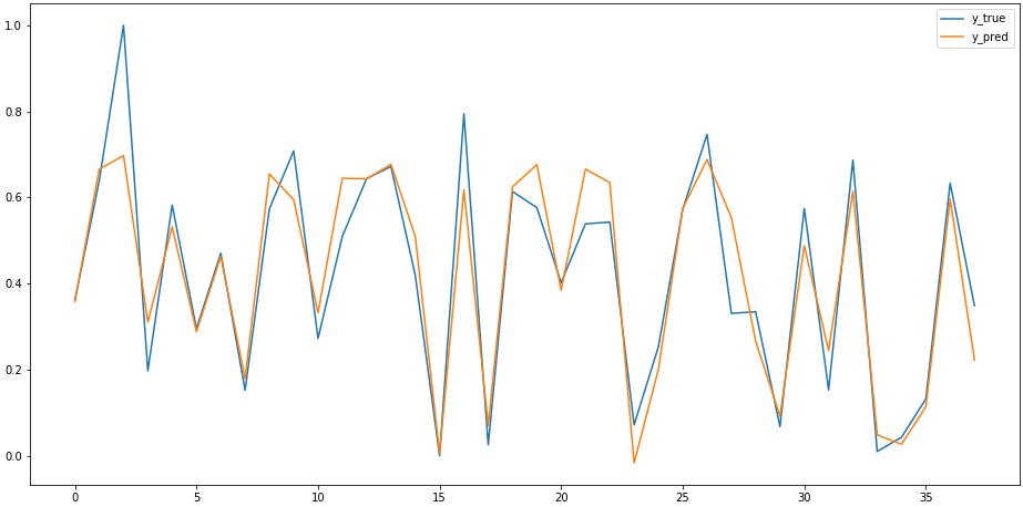 基于时间序列算法的超市商品销量的分析与预测系统，采用django+echarts+ARIMA+LSTM算法_python开发的线性规划、arima、prophet、lstm等模型开发的预测模块 ...