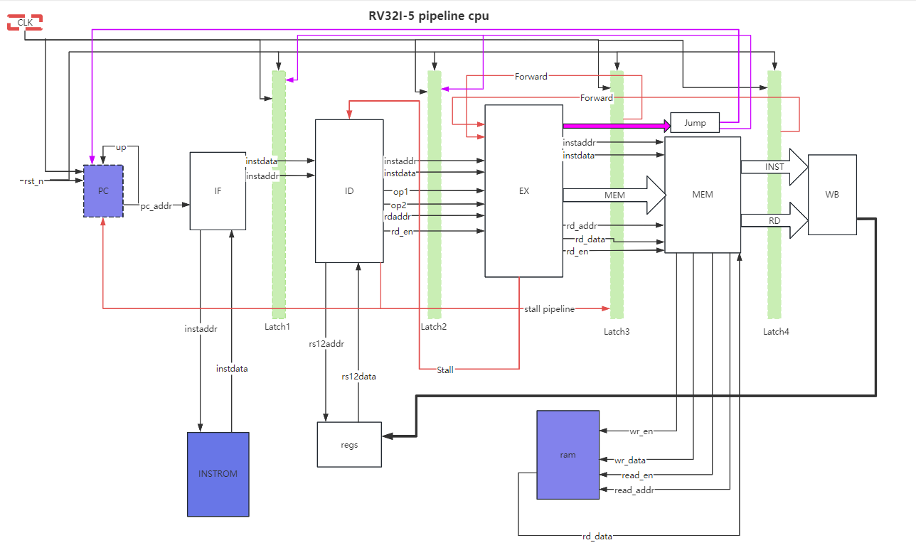 基于RISC-V架构的单周期五级流水线RV32I-CPU_rv32的五个步骤-CSDN博客