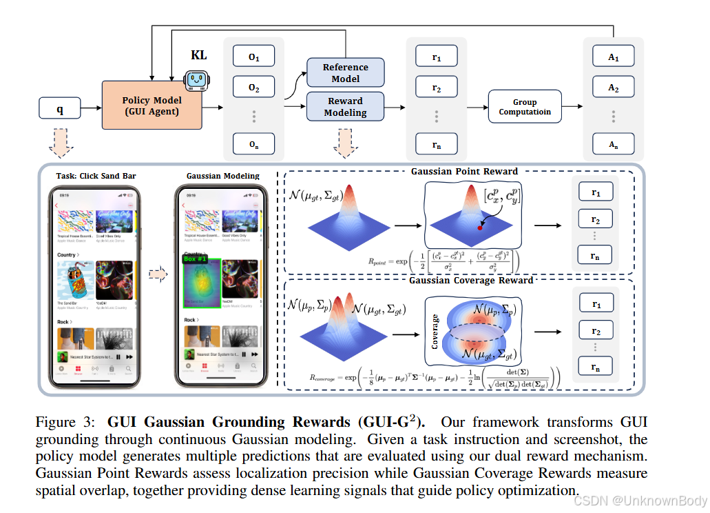 GUI-G2：高斯奖励模型用于图形用户界面定位-CSDN专栏