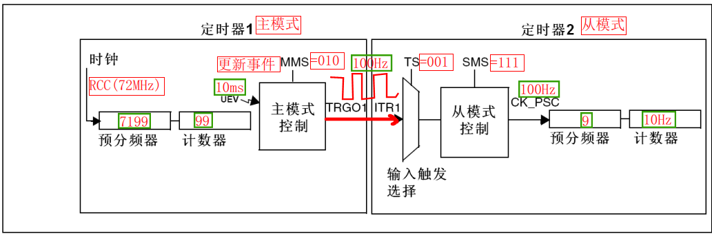 STM32F103之定时器(TIM2~TIM5)_stm32f103 定时器-CSDN博客
