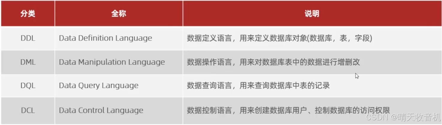 Mysql基础大全学习笔记分享”超级简单易懂 无废话 增删改查 约束 函数 多表查询 事务基础介绍mysql数据库基础知识查询 Csdn博客