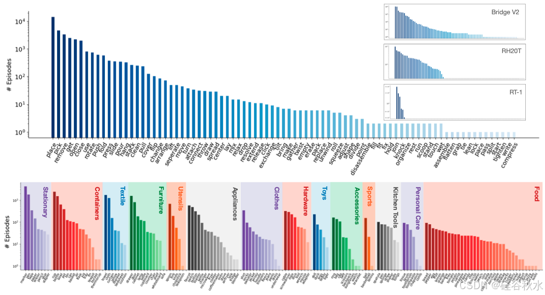 DROID：大规模野外机器人操作数据集_droid数据集-CSDN博客