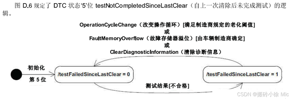 【搬砖小徐】UDS专题-statusofDTC与DTCStatusMask讲解-CSDN博客